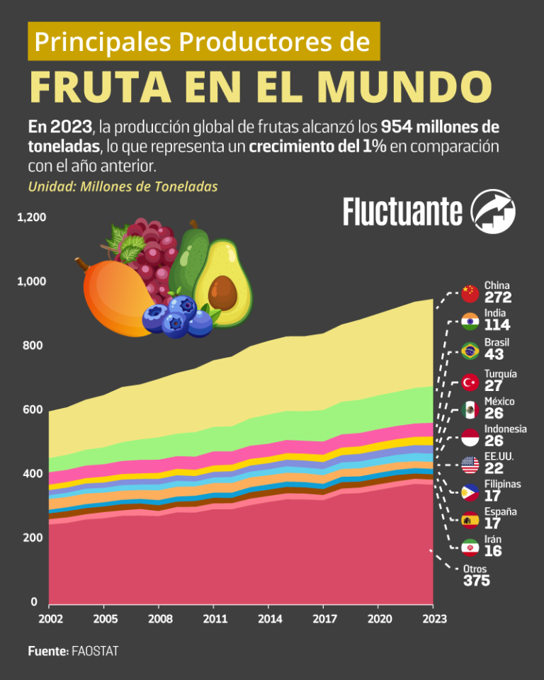Principales Productores de Frutas en el mundo | Fluctuante
